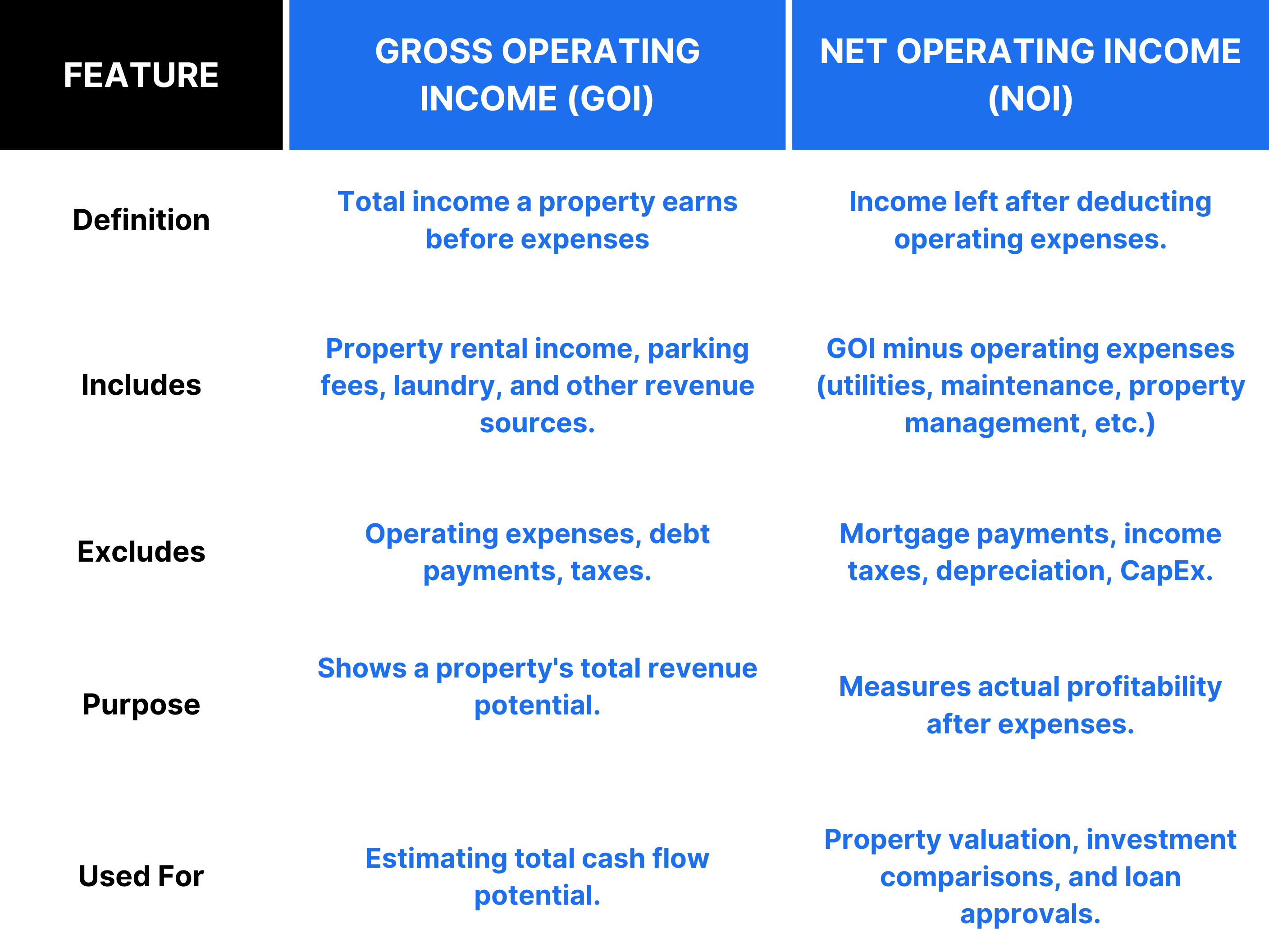 Net Operating Income (NOI) : Definition, Formula & How to Calculate It